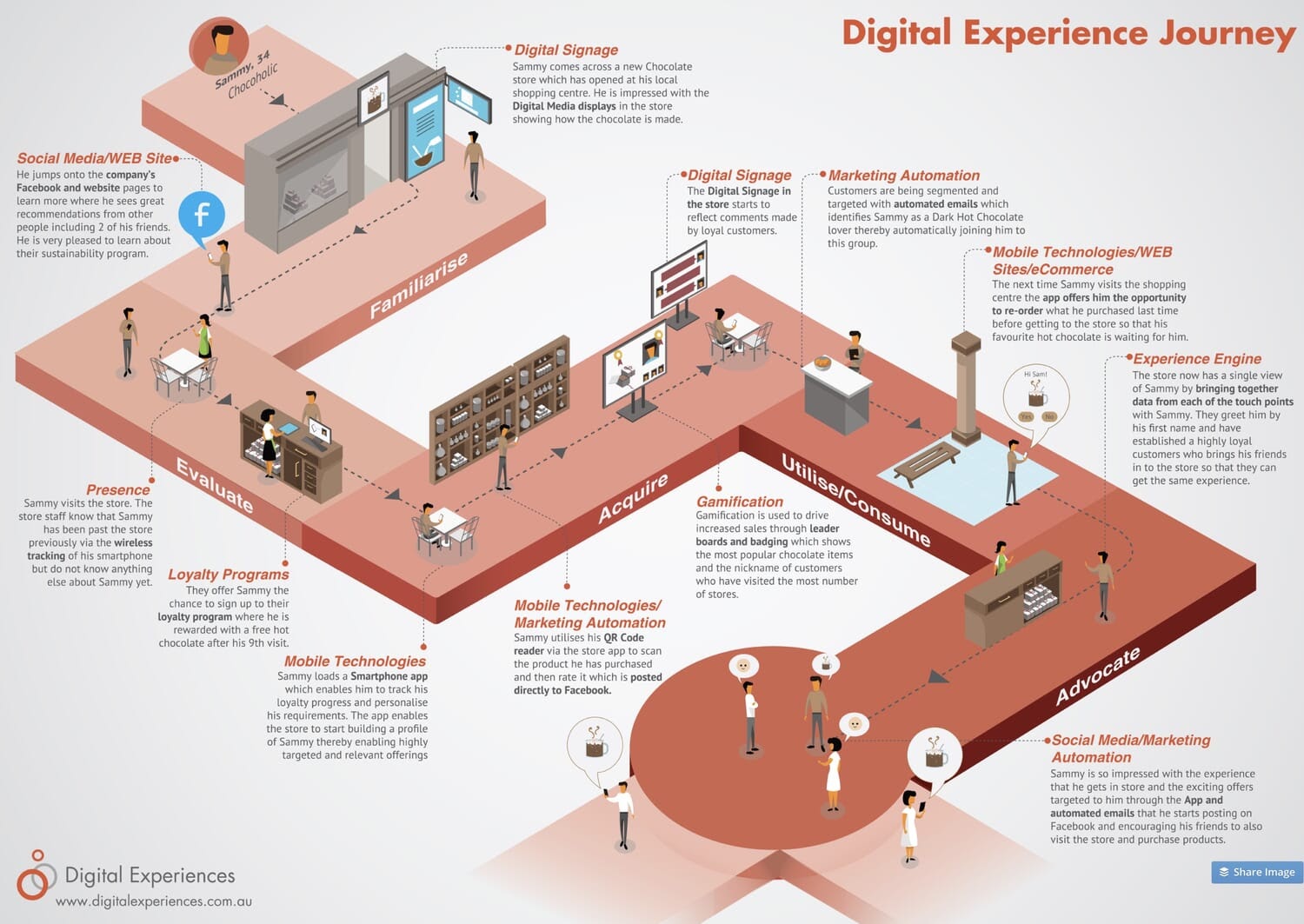 Ltap Research 144 Best Customer Journey Map Templates And Examples